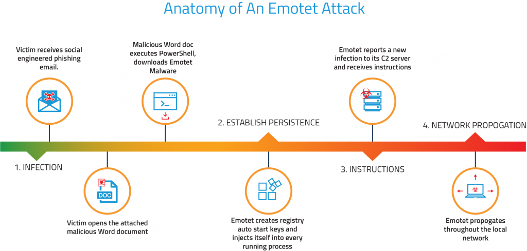 Blue Ridge Networks Emotet Malware Reawakens: The Three Things You Need ...